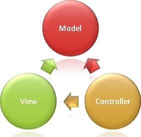 Zend Framework by examples (ZfEx): Workflow of the Model-View-Controller