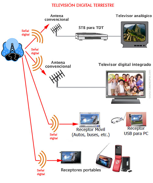 La televisión digital terrestre en Perú ~ Cyberespia