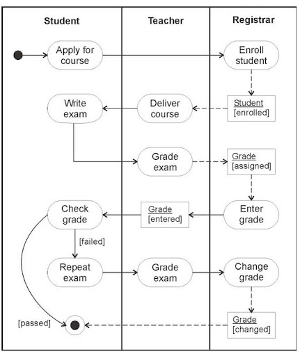 Business Process Modelling Diagram Vs Activity Topmilliondollar