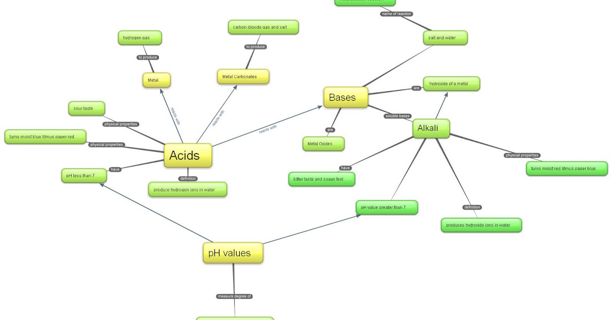 Acids, Bases and Salts: acid-bases concept map