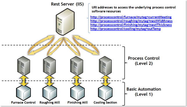 Corrado Iorizzo - MindDump: REST and Industrial Applications - An ...