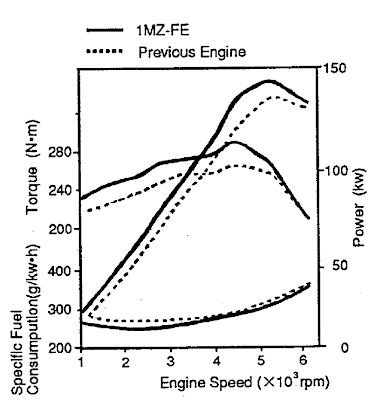 1MZ-FE technical information (From SAE Tech paper 950805) | MR2 Owners ...