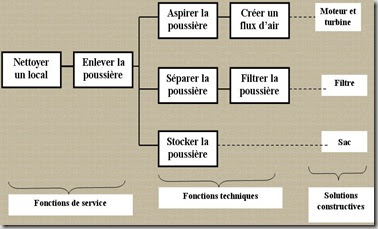 Le Gestionnaire Borg: Ça va plus vite avec un diagramme FAST ...