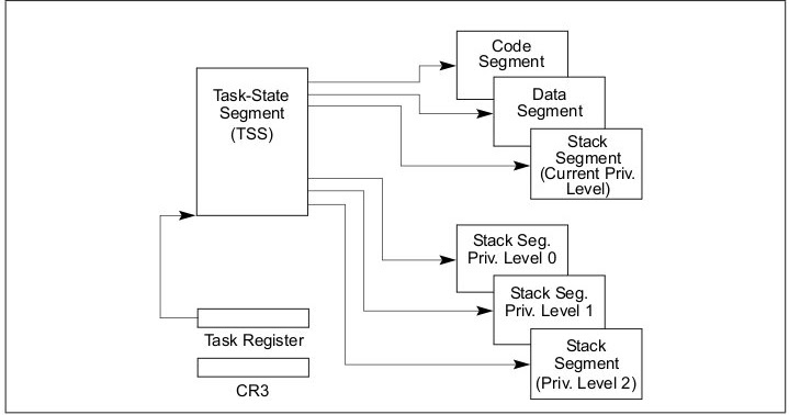 Adrian's Blog: [打造簡易作業系統 - 以GNU Assembler組合語言撰寫] (七) 利用Call Gate與TSS ...