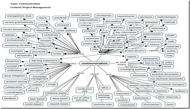 The Web of Knowledge: Knowledge Mapping – Mapping in Action