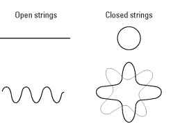 String Theory Closed Strings