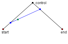 Medicine for the Sky: Bezier Curves as Ellipses