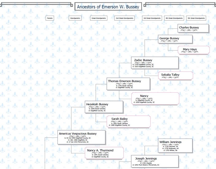 Line of Love: Bussey Family Linage: 1765 – Present