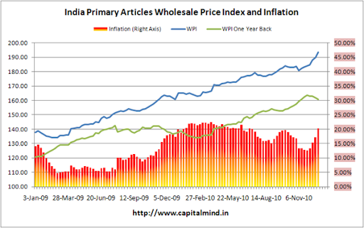 Primary Articles Inflation Up to 20% » Capitalmind - Better Investing