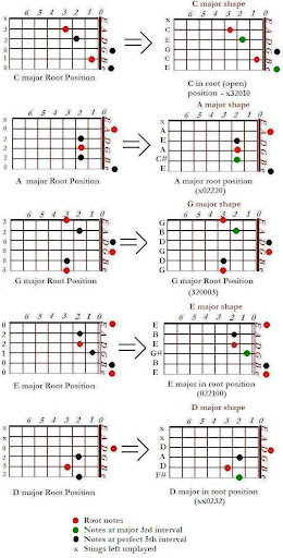 Principle of the CAGED system and movable chord shapes | Basic Music Theroy
