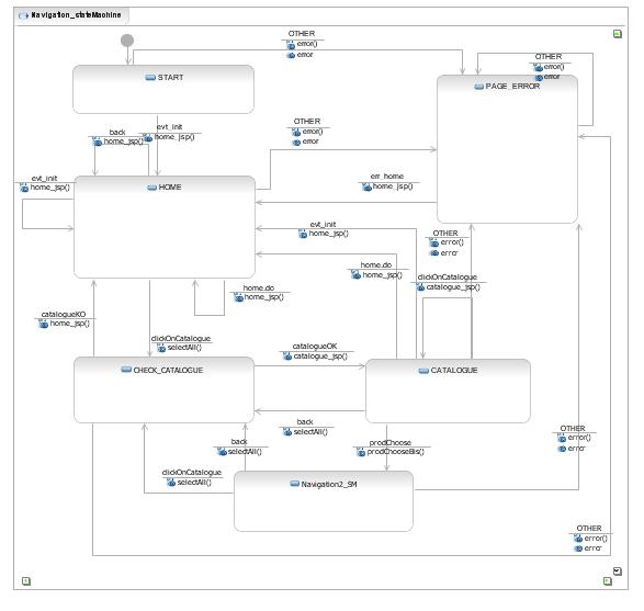 Test, Modélisation, Validation, Agilité: The SMV method: Specification ...