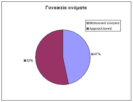Κούμανι και Αντρώνι: Ονόματα και επώνυμα των νεοελλήνων
