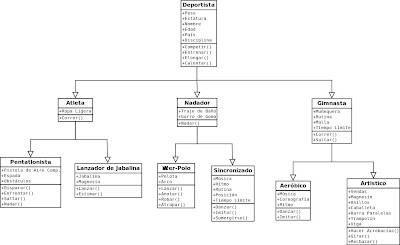 objetosyprogramacion: Diagrama de Jerarquía de clases, grupo Deportistas