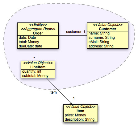 Ziobrando's Lair: About Entities, Aggregates and Data Duplication.