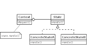 my take on things: The State Pattern