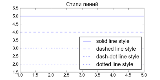 Незамысловатый блог: Пакет matplotlib. Строим банальный график