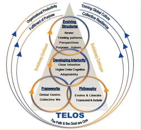 telos | Vocabulary