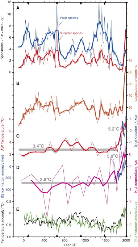 Graph of the Day: Temperature Reconstructions of Eastern Fram Strait ...