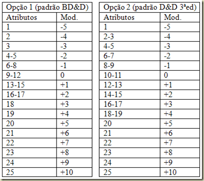 Dungeon Compendium: Modificadores de Atributos