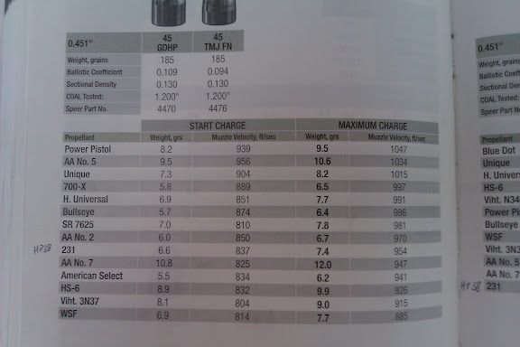 45 loads. W231 v HP38 help needed | Utah Guns Forum