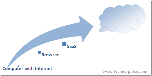 SaaS Introduction with Examples - Cloud Service Model ~ Techno-Pulse
