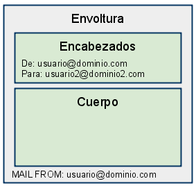 Mundo, estudios, diversion y otras cosas: Partes de un correo electronico