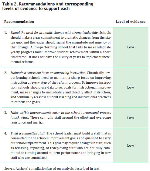 The Frustrated Teacher: Low-Performing Schools: What Works (Change the ...