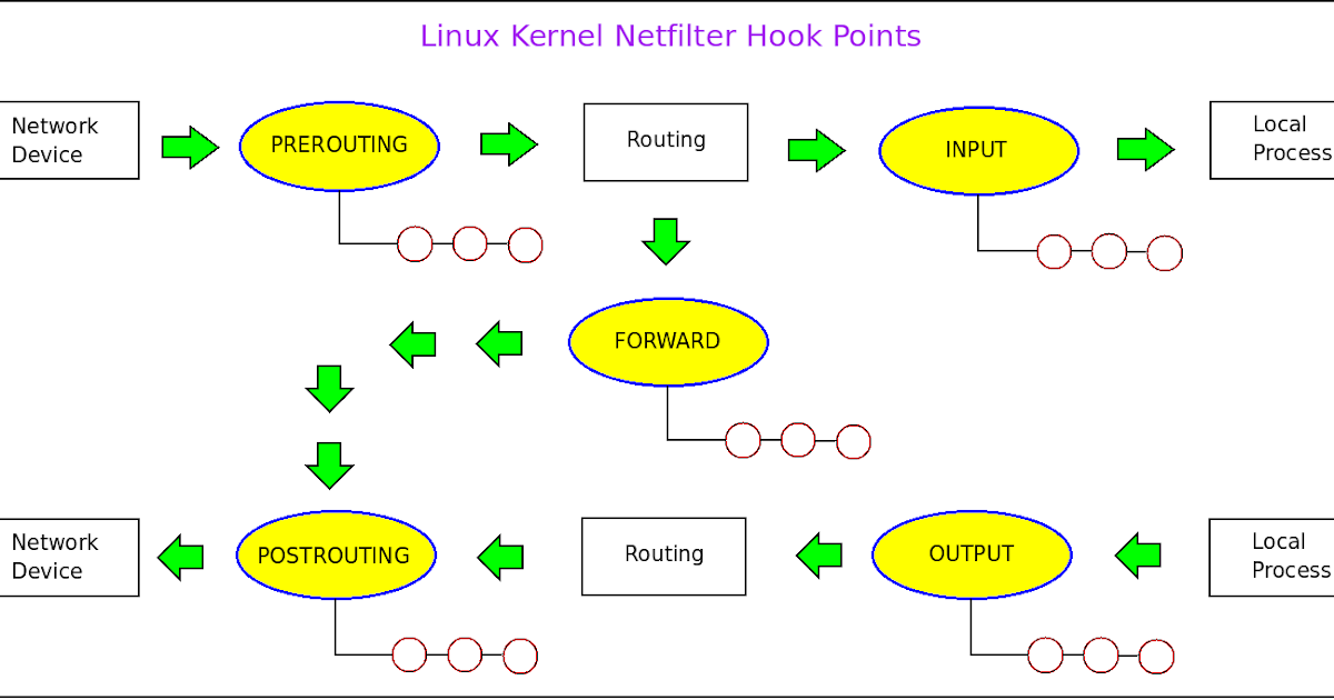 HOWTO Linux Netfilter Hook Function Developement