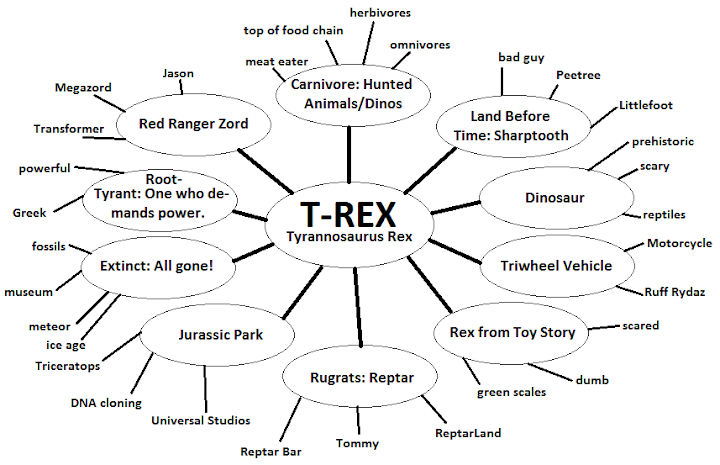 VeryAble Design: T-Rex Mind Map