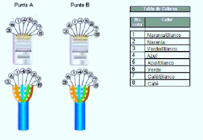 Telcoplus Ec: Esquema de colores estándar para cables UTP Cat5