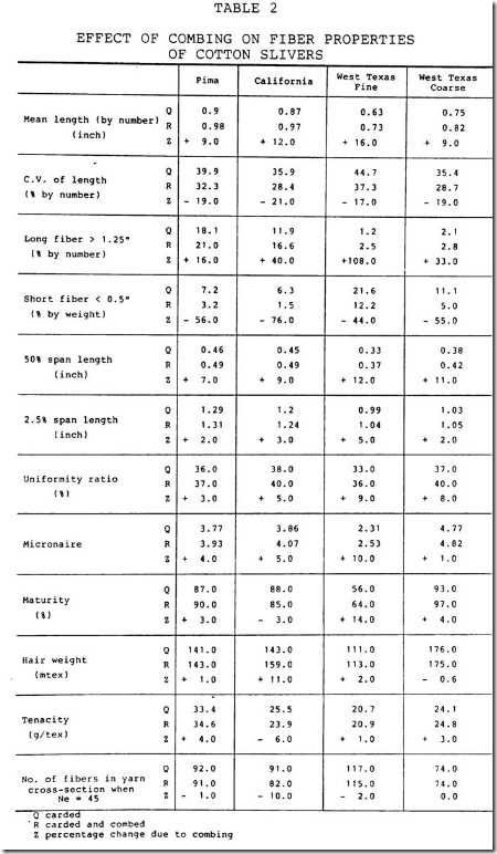 FACTORS AFFECTING ROTOR SPINNING OF FINE COTTON YARNS
