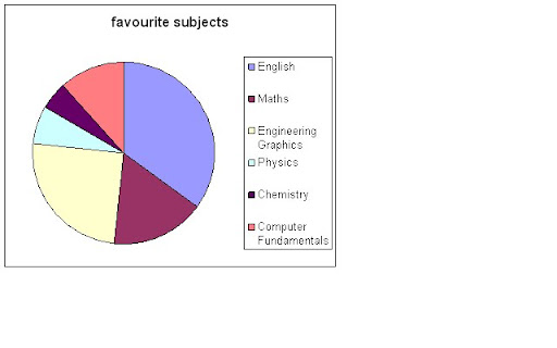 english assignments: Piechart-Favourite Subjects