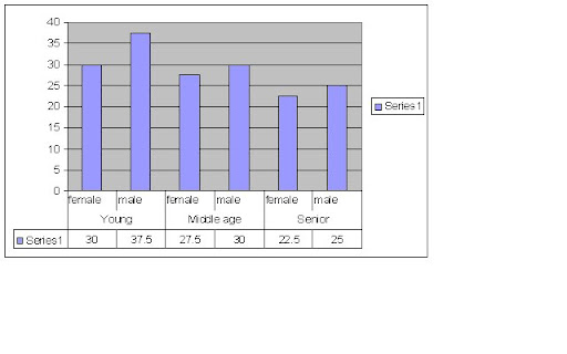 english assignments: Bar Chart-Reckless Driving