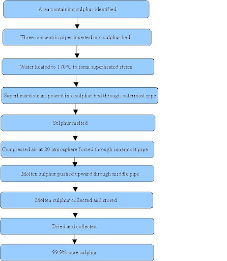 english assignments: Flowchart-extraction of sulphur