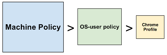 Set Chrome policies for devices - Google Chrome Enterprise Help