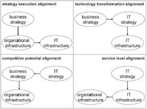 IT Strategy and Domains for Alignment | ServiceXen Thoughts about ...