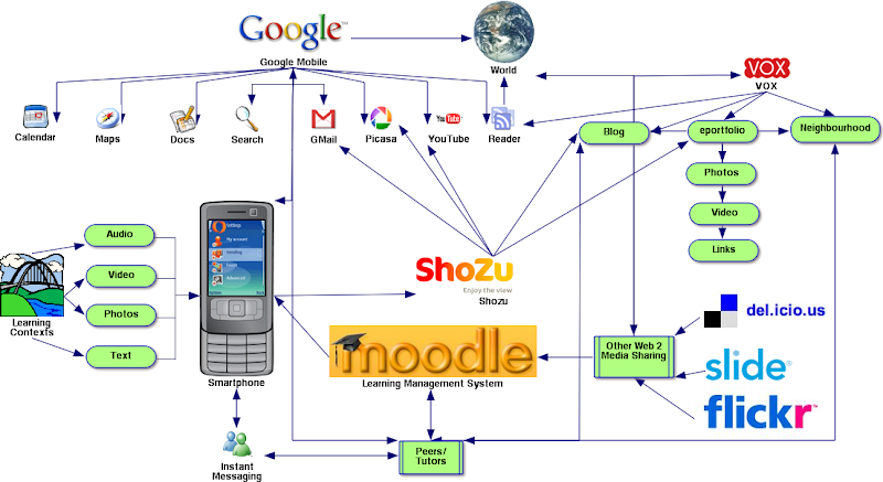 Wireless Mobile Devices and Web 2 in Education | Technology Enhanced ...